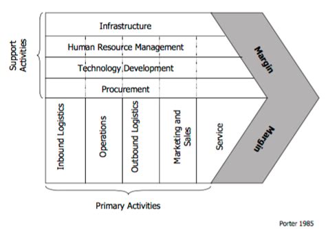 Value Chain Analysis Apppm