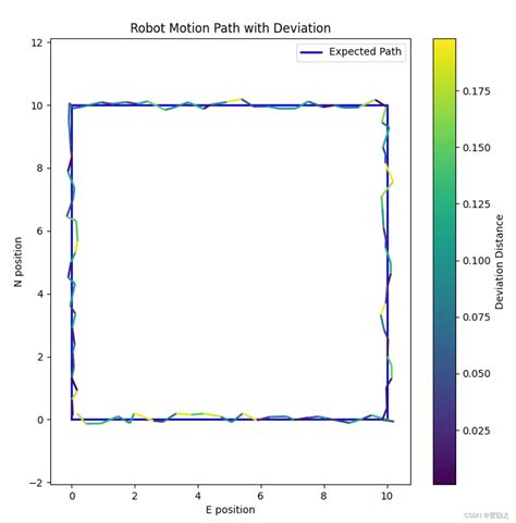 如何使用python和matplotlib绘制机器人运动偏差路径图——实用教程与代码解析 2 根据提供的图片数据集绘制机器人运动轨迹 并与运动轨迹真实值对比 生成累积误 csdn博客