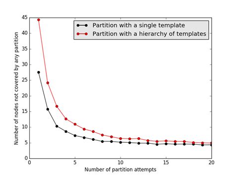 sequence of partitioning a topological map graph using a hierarchy of download scientific