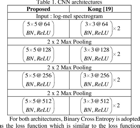 table 1 from non negative matrix factorization convolutional neural network nmf cnn for sound
