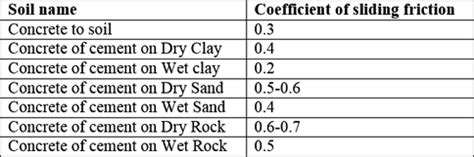 Coefficient Of Friction Between Concrete And Soil