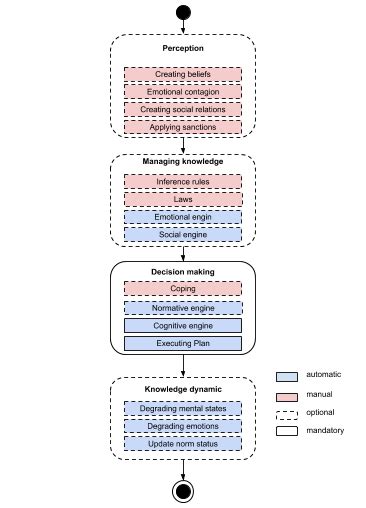 using ben simple bdi gama platform