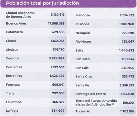Censo 2022 qué provincias crecieron cuáles tienen más habitantes y