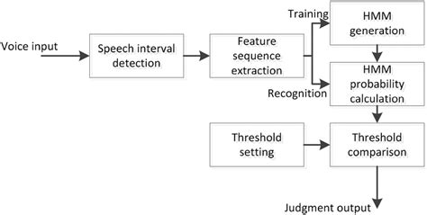 text‐independent speaker recognition system based on hmm download scientific diagram