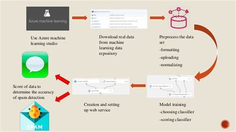 spam detection using machine learning based binary classifier 043660