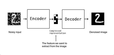keras tutorial content based image retrieval using a convolutional denoising autoencoder by