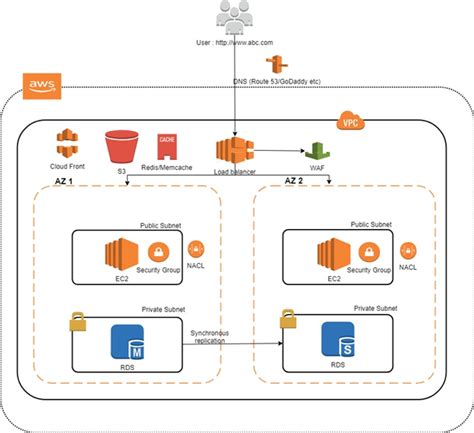 setting up your highly available web application in aws — step by step guide by brucelin