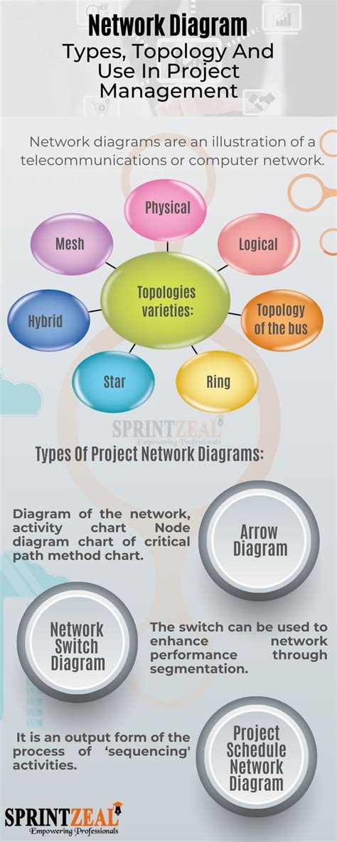 Network Diagrams In Project Management Sprintzeal Sequencing