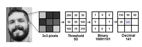 implement local binary pattern descriptor from scratch