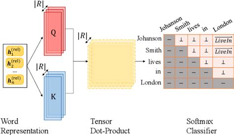 figure 3 from named entity recognition and relation extraction using enhanced table filling by
