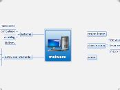 Malware Mind Map