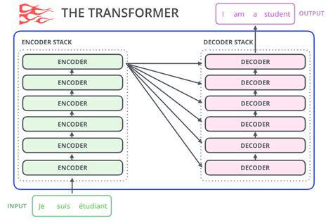 Openais Gpt Explained Visualizing Transformer Lan Buickcafe