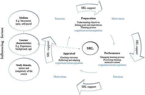 frontiers supporting self regulated learning in distance learning contexts at higher education