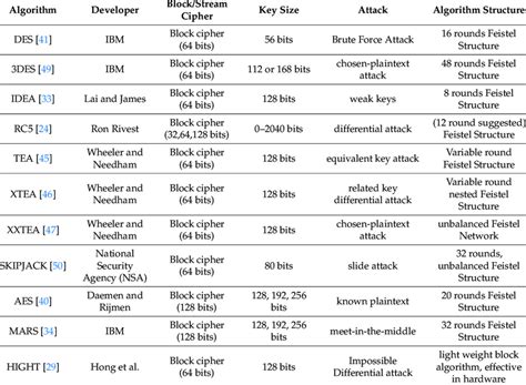 summary of the symmetric encryption techniques download table