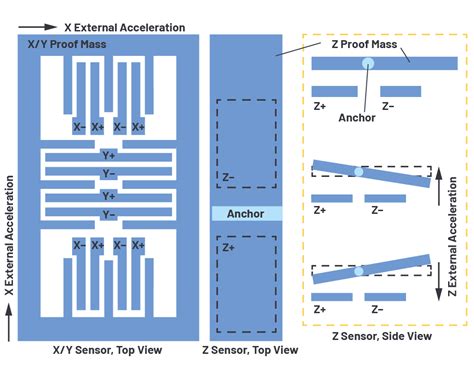 Optimizing High Precision Tilt Angle Sensing Accelerometer