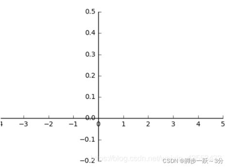 matplotlib 设置坐标轴 移动x y轴的位置 matplotlib画图y轴位于x 0 csdn博客