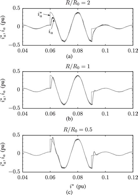 figure 10 from analysis of finite control set model predictive current control with model