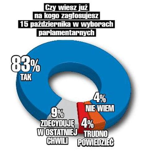 Wybory 2023 Na kogo zagłosują Polacy 17 proc jeszcze tego nie wie