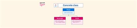 Concrete Class In Java Scaler Topics