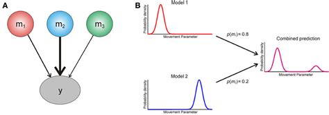 frontiers model averaging optimal inference and habit formation