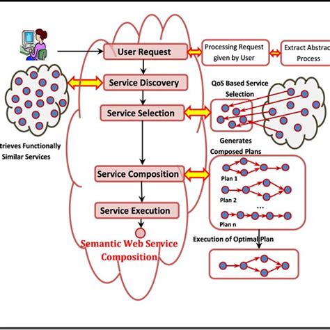 different phases of semantic web service composition download scientific diagram
