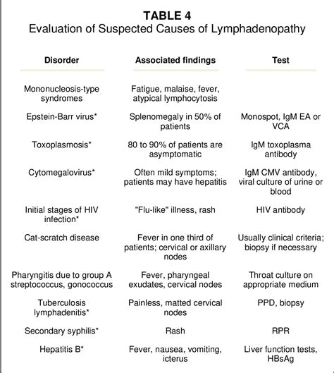 Table 4 From Lymphadenopathy Differential Diagnosis And Evaluation Semantic Scholar
