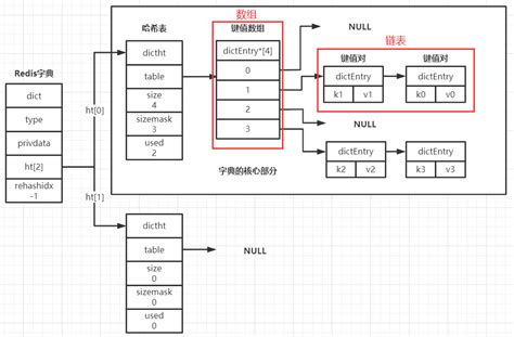 redis数据结构中链表与字典的使用案例 编程宝库
