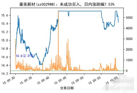 【python股票量化2022精华帖 策略第29篇】日内打板策略之climbout买入法回测结果 知乎