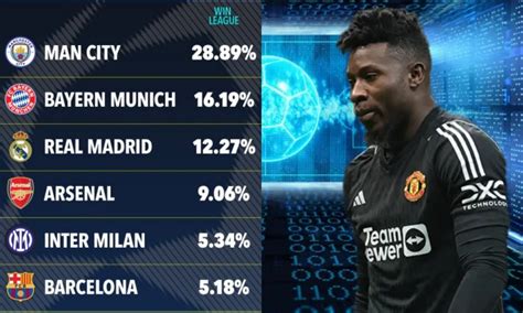 Siêu máy tính dự đoán đội vô địch Cúp C1 Man City 28 89 Bất ngờ MU