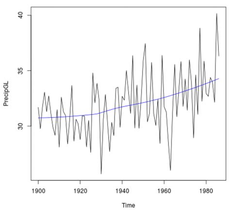 How To Perform A Mann Kendall Trend Test In R