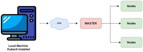 how to access remote kubeadm cluster from your local machine