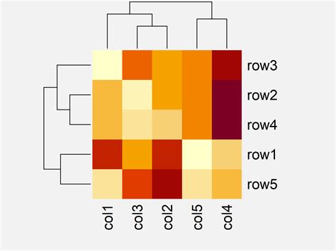 Order Rows And Columns Of Heatmap In R Manual And Without Dendrogram