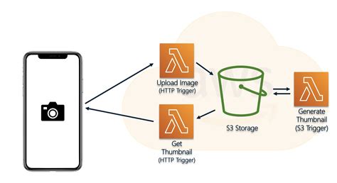 Github Brminnick Lambdatriggerssample A Sample App Demonstrating An