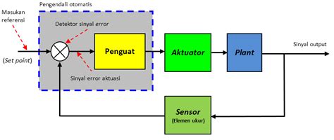Teknik Kendali Otomatis ~ Robotika Uns