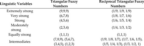 triangular fuzzy number of linguistic variables download scientific diagram