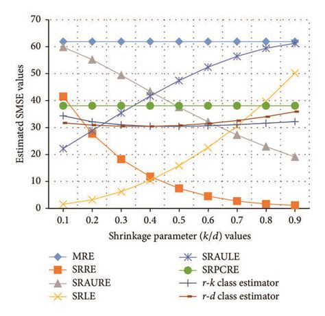 smse values of the estimators in the misspecified regression model download scientific diagram