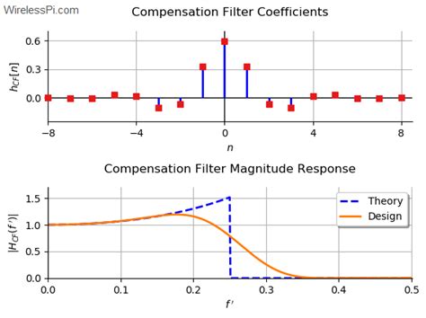 cascaded integrator comb cic filters a staircase of dsp wireless pi