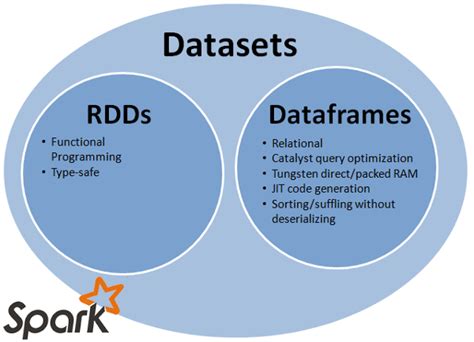 Chandan Prakash S Blog Apache Spark RDD Vs DataFrame Vs Dataset