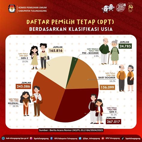 Generasi X Dominasi Pemilih Pemilu 2024 Di Tulungagung Opo Kuwi Cah