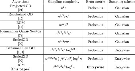 theories of different nonconvex methods for low rank tensor completion download scientific