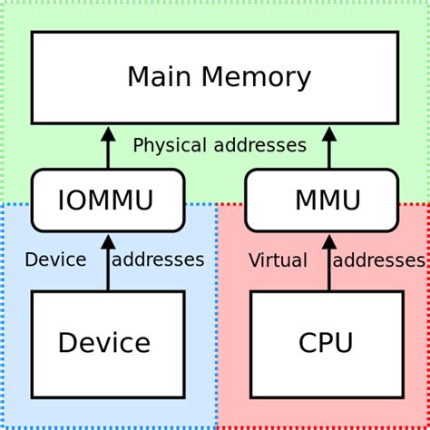 input output memory management unit wikipedia dispositivo de salida memoria cursillo