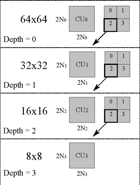 figure 1 from a fast cu decision using image variance in hevc intra coding semantic scholar