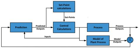 energies free full text microgrids with model predictive control a critical review