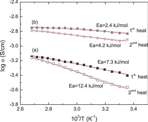 Log Of Ionic Conductivity As Function Of Temperature For The