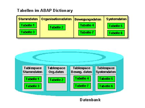 Datenart Abap Dictionary Sap Library