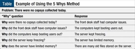 using the 5 whys method to identify and solve problems