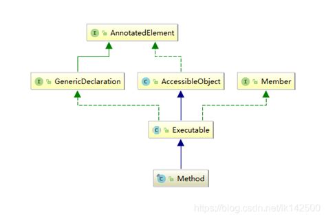 java反射之constructor、method、field使用及说明 constructor类、field类和 method类都是谁的子类。 csdn博客
