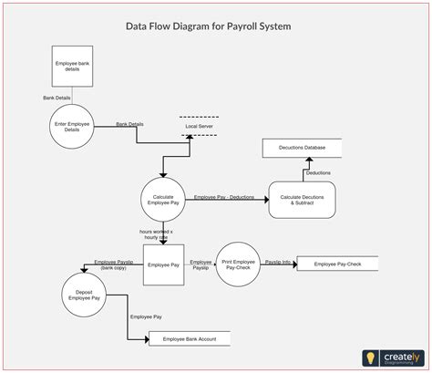 DIAGRAM Data Flow Diagram Payroll System MYDIAGRAM ONLINE
