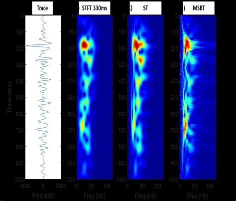 a seismic trace b time frequency spectrum of the shorttime fourier download scientific