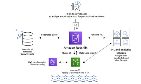 address modernization tradeoffs with lake house architecture aws architecture blog